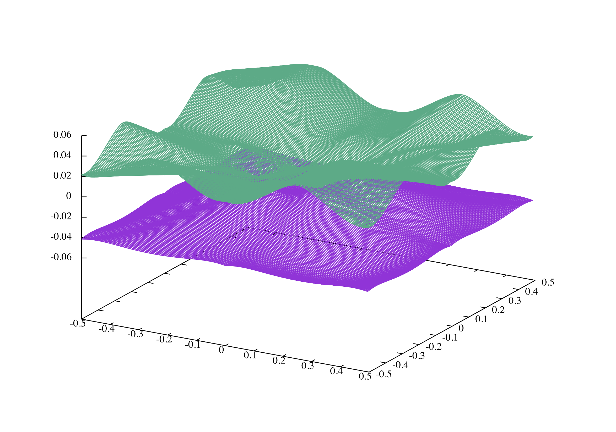 綺麗な三次元バンド図をgnuplotで作る。 | DFT_startup