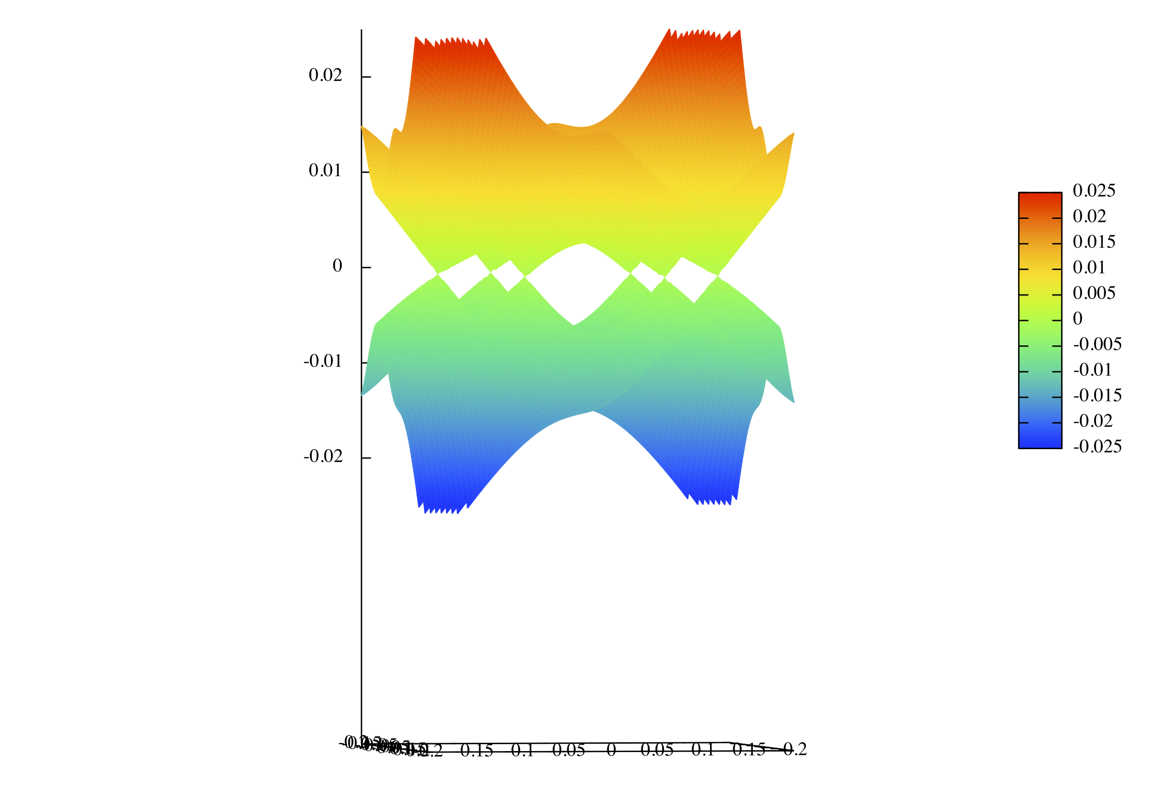 綺麗な三次元バンド図をgnuplotで作る。 | DFT_startup