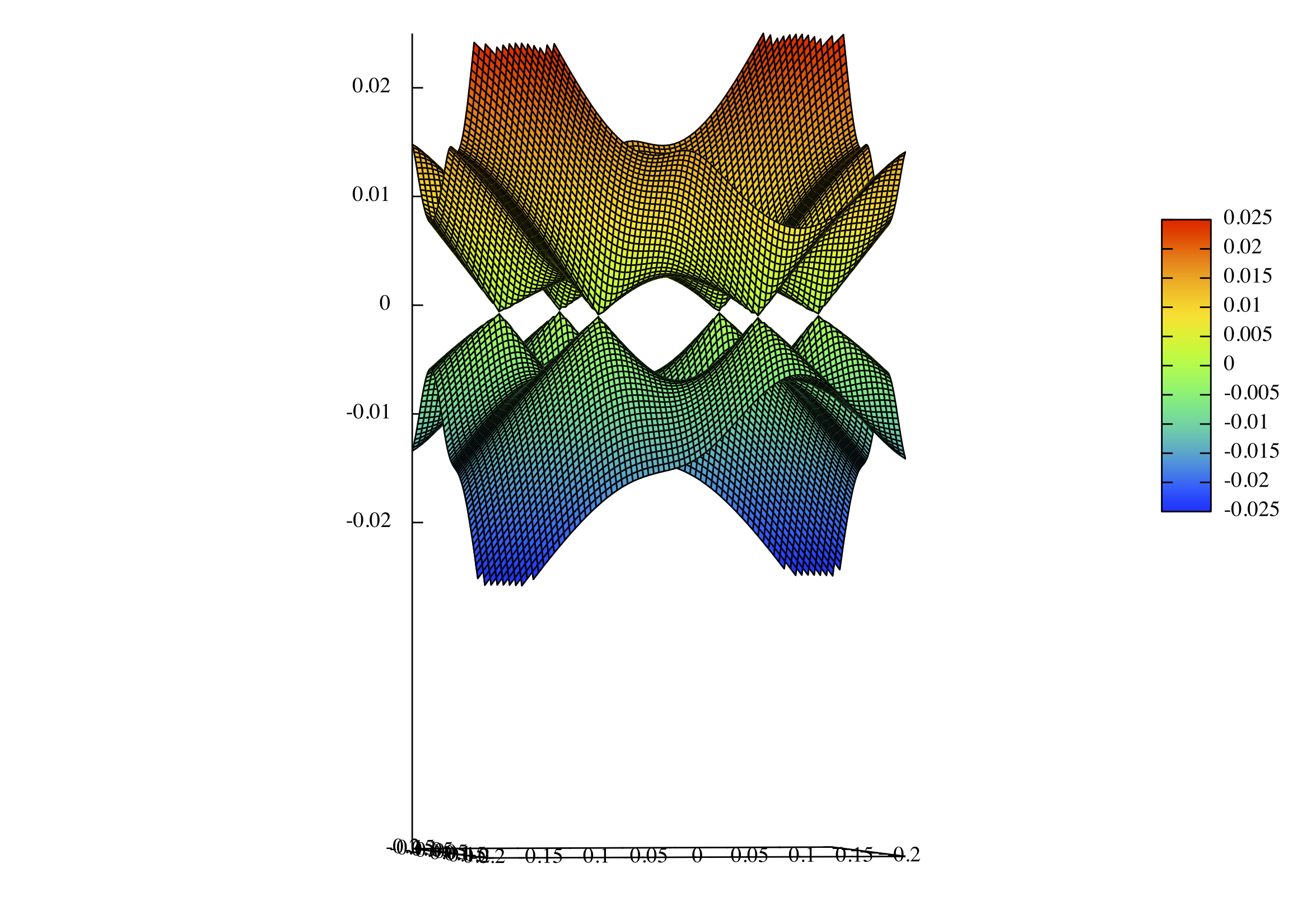 綺麗な三次元バンド図をgnuplotで作る。 | DFT_startup